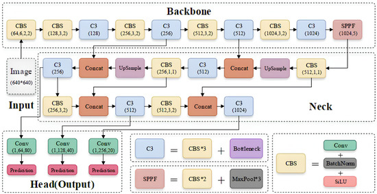 A Comparative Study of YOLO Series (v3–v10) with DeepSORT and ...