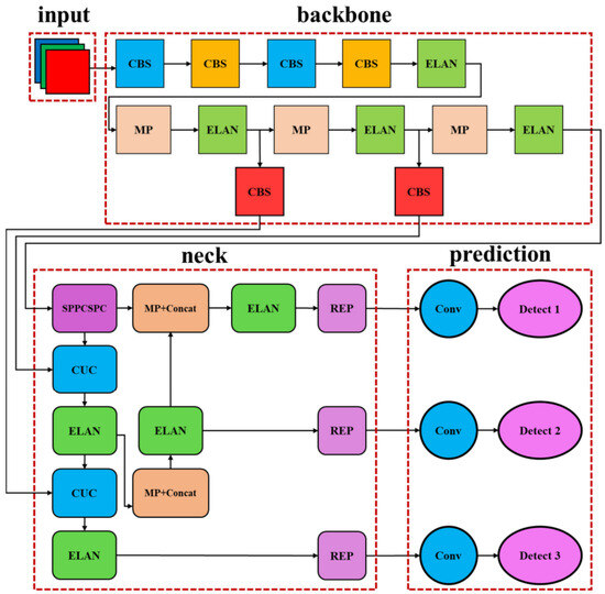 A Comparative Study of YOLO Series (v3–v10) with DeepSORT and ...