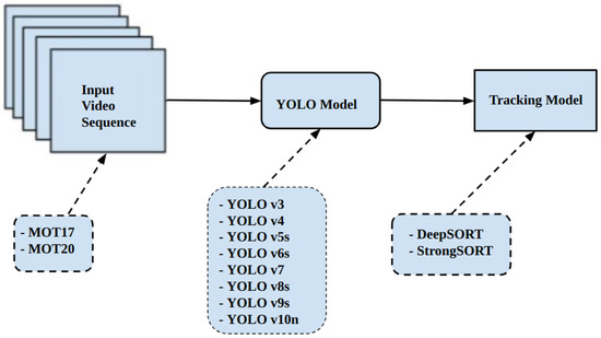 A Comparative Study of YOLO Series (v3–v10) with DeepSORT and ...