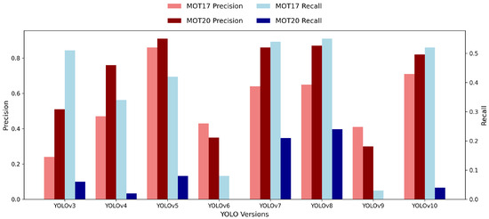 A Comparative Study of YOLO Series (v3–v10) with DeepSORT and StrongSORT: A Real-Time Tracking ...