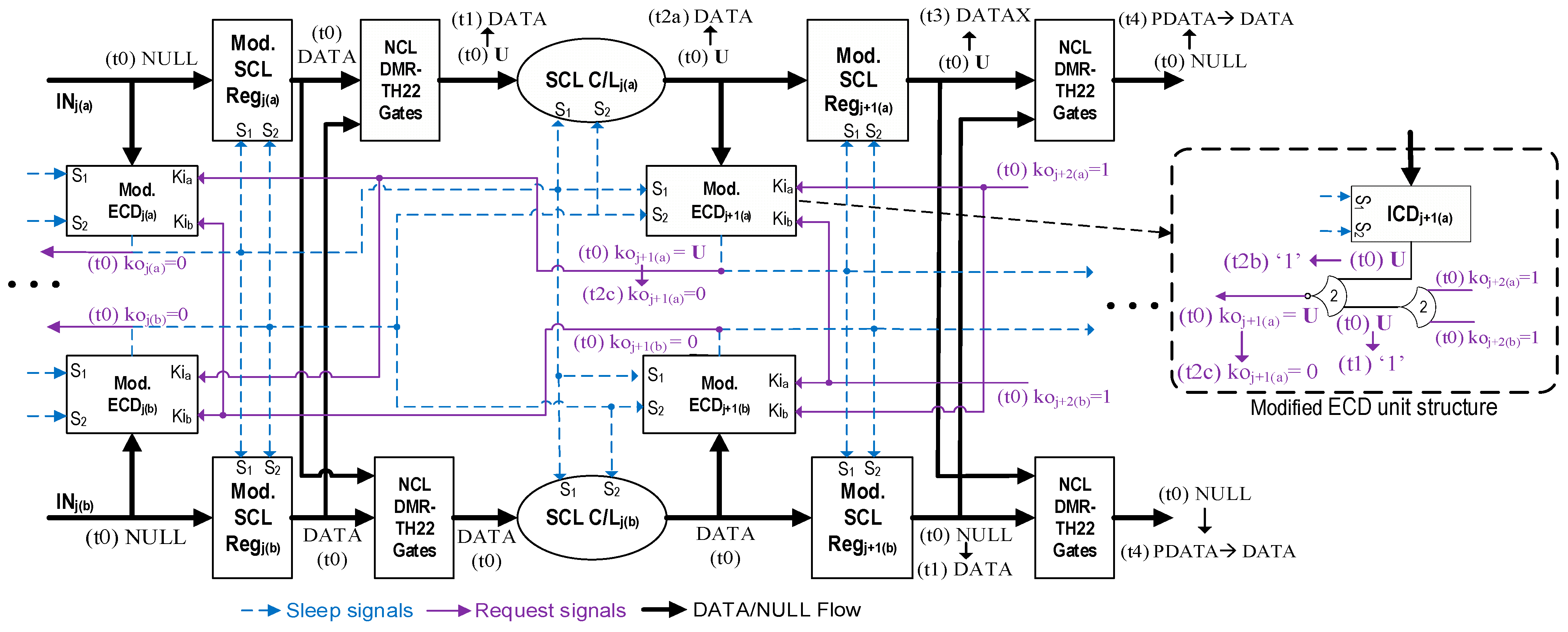 DMR-SCL: A Design and Verification Framework for Redundancy-Based Resilient Asynchronous Sleep ...