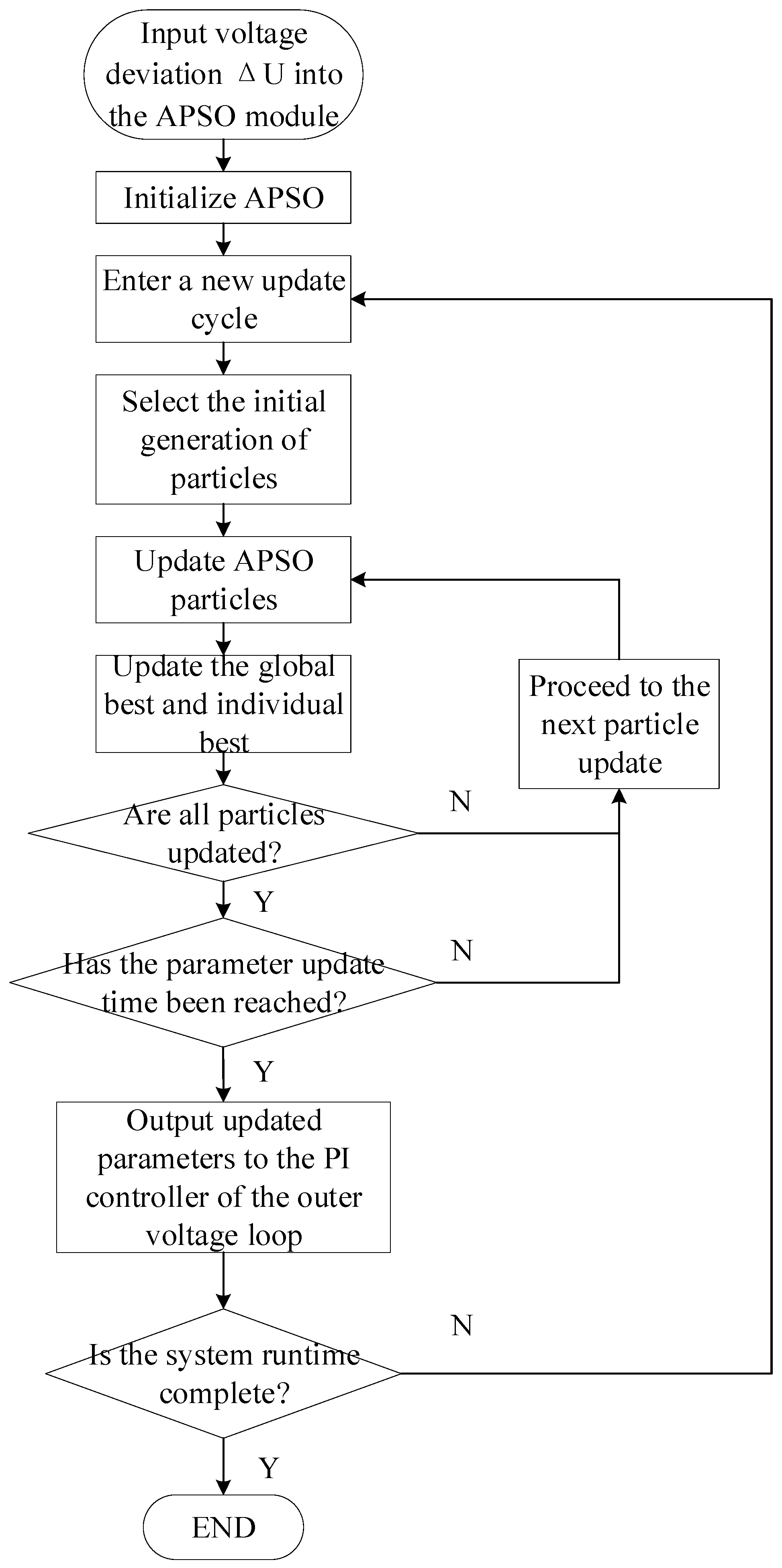 Improved Droop Control Strategy for Islanded Microgrids Based on the Adaptive Weight Particle ...