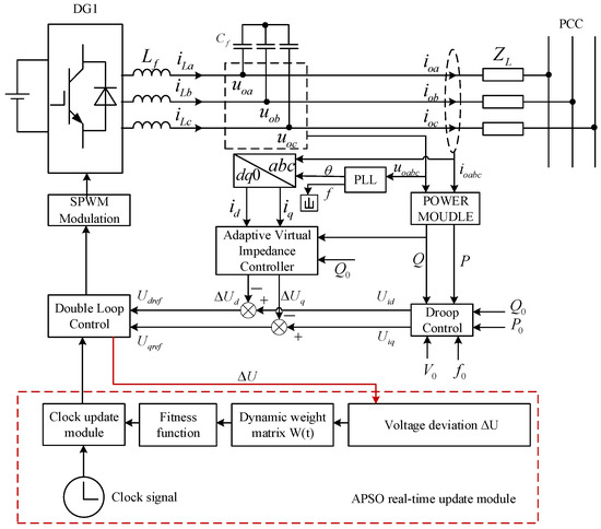 Improved Droop Control Strategy for Islanded Microgrids Based on the ...