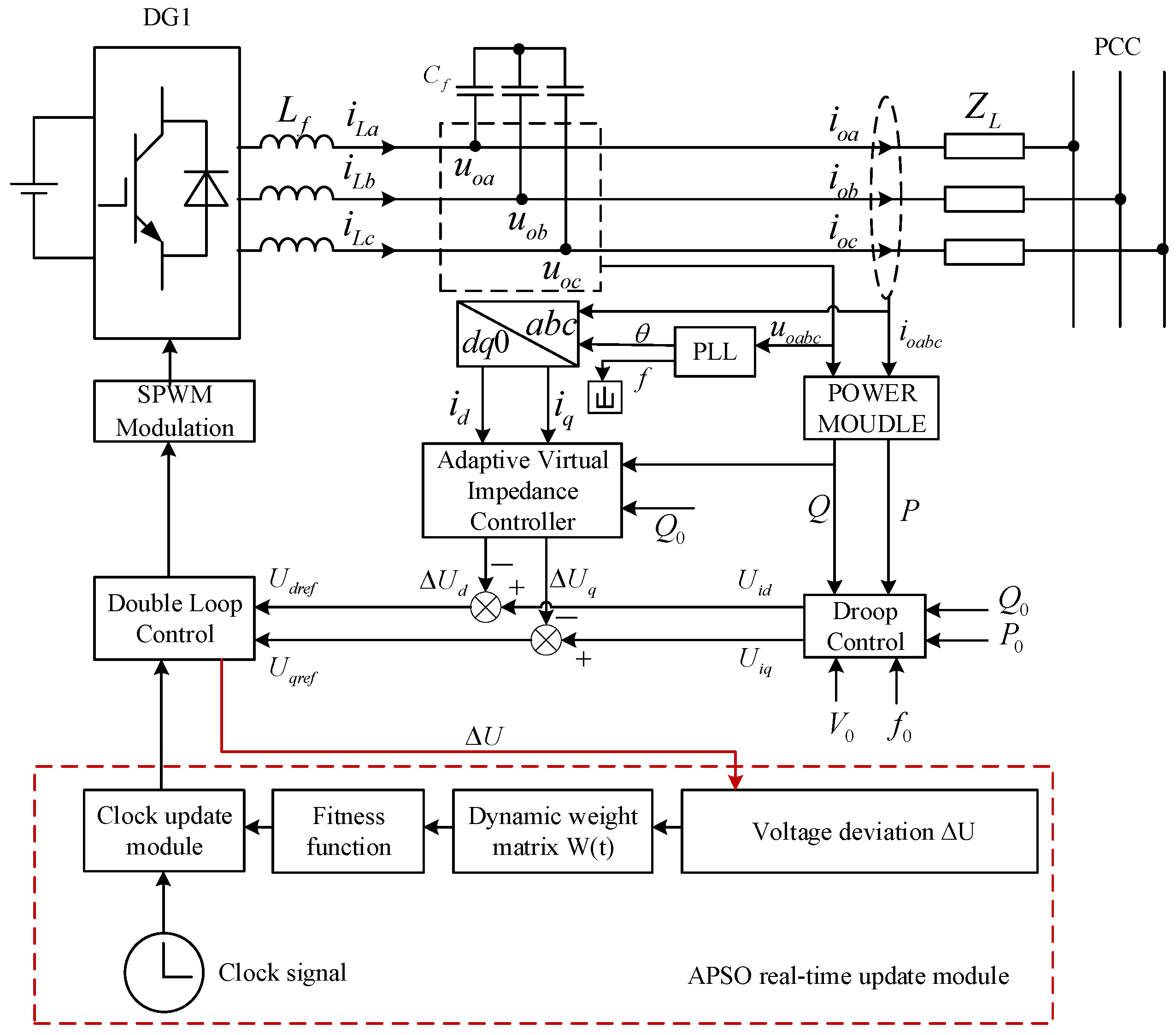Improved Droop Control Strategy for Islanded Microgrids Based on the Adaptive Weight Particle ...