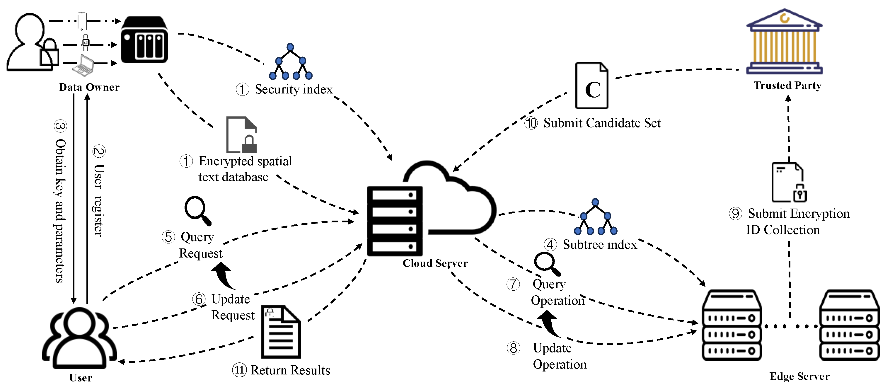 Privacy-Preserving Dynamic Spatial Keyword Query Scheme with Multi-Attribute Cost Constraints in ...