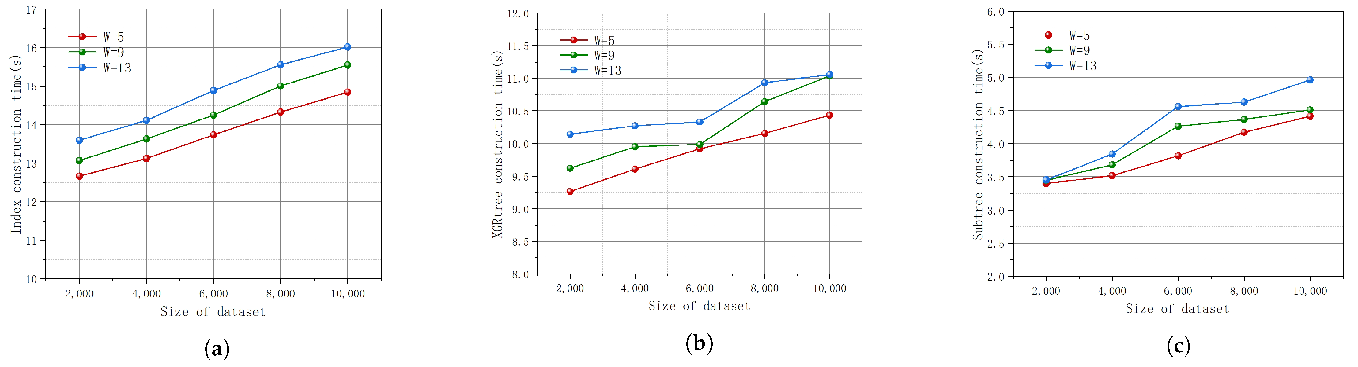 Privacy-Preserving Dynamic Spatial Keyword Query Scheme with Multi-Attribute Cost Constraints in ...