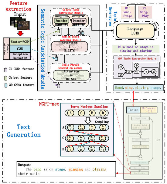 Video Captioning Method Based on Semantic Topic Association