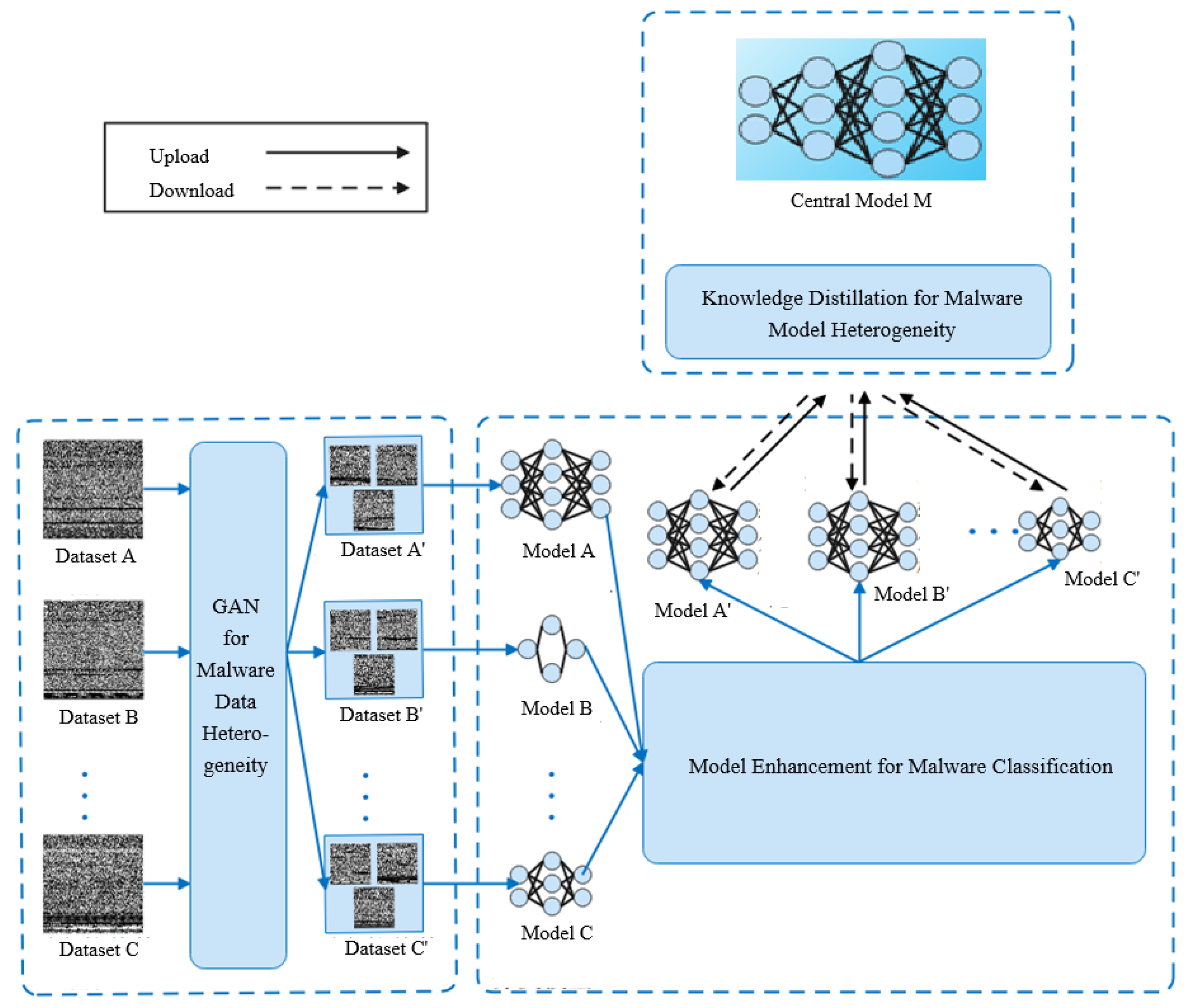 Leveraging Federated Learning for Malware Classification: A ...