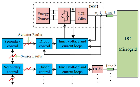 Multiple Fault-Tolerant Control of DC Microgrids Based on Sliding Mode Observer