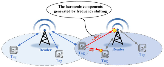Harmonic Interference Resilient Backscatter Communication with Adaptive Pulse-Width Frequency ...