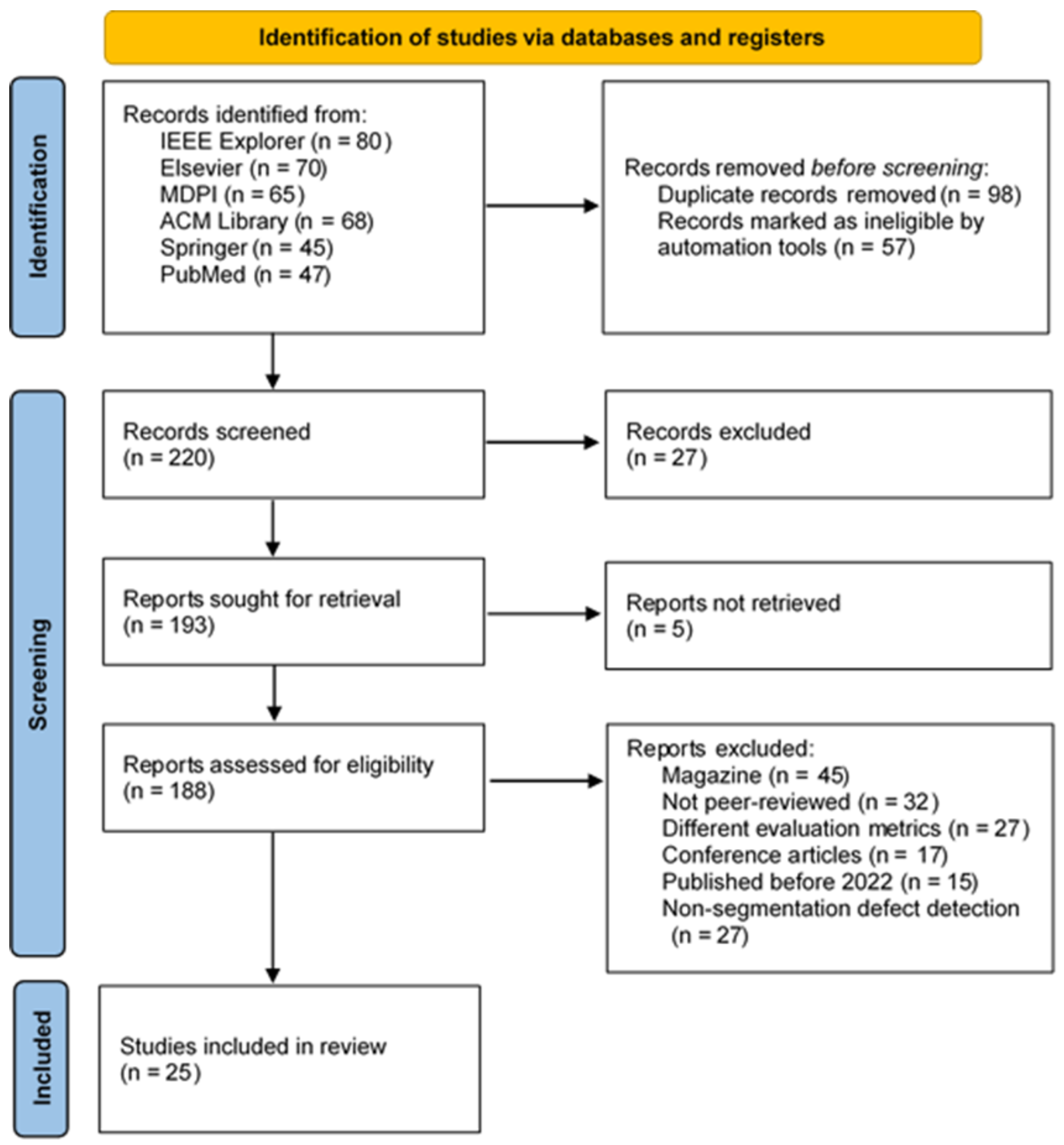 A Systematic Review on Advancement of Image Segmentation Techniques for ...