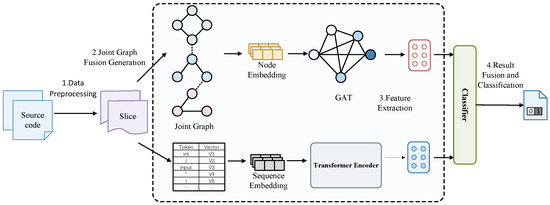 Source Code Vulnerability Detection Based on Joint Graph and Multimodal Feature Fusion