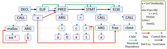 Source Code Vulnerability Detection Based on Joint Graph and Multimodal Feature Fusion