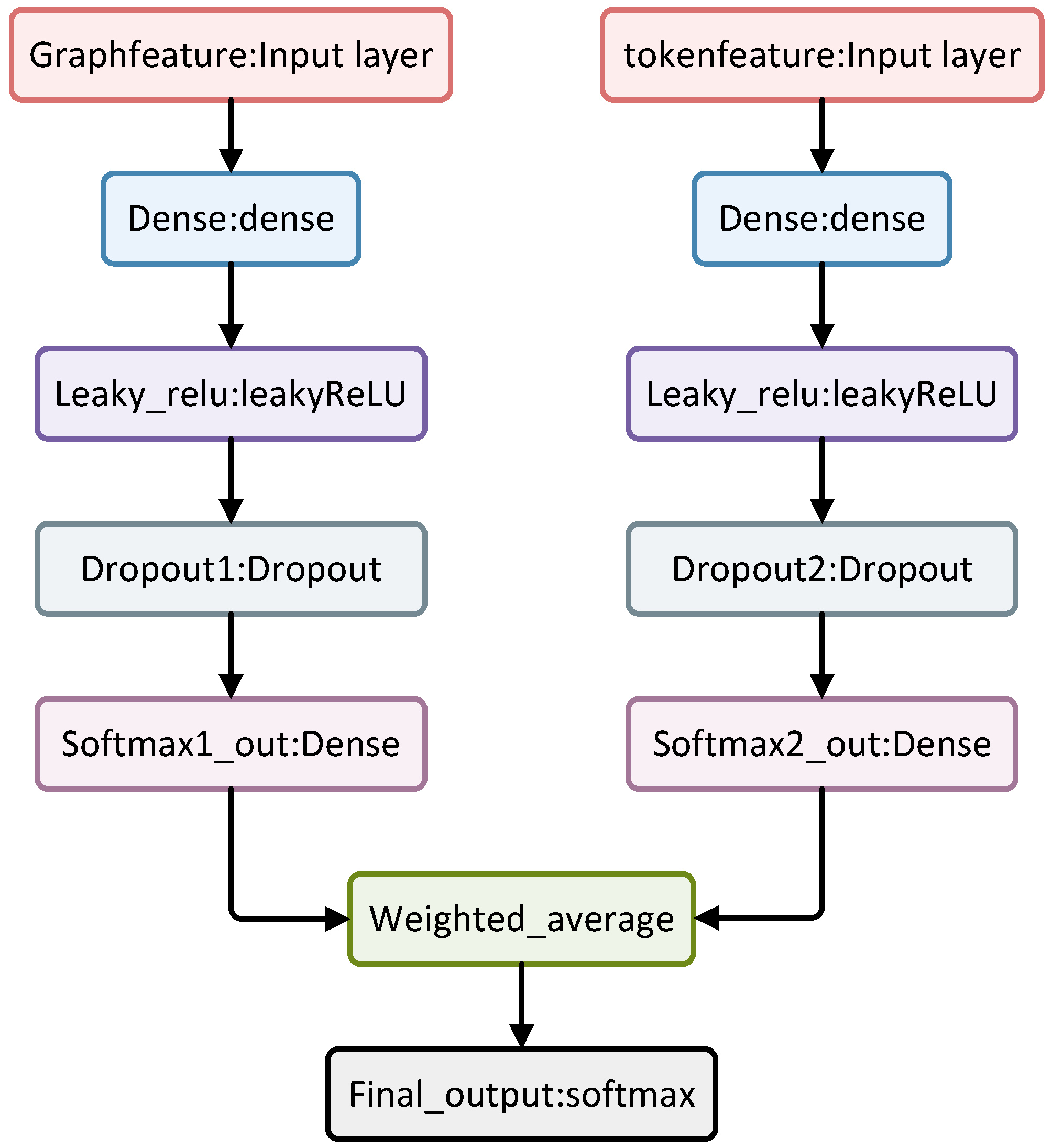 Source Code Vulnerability Detection Based on Joint Graph and Multimodal Feature Fusion