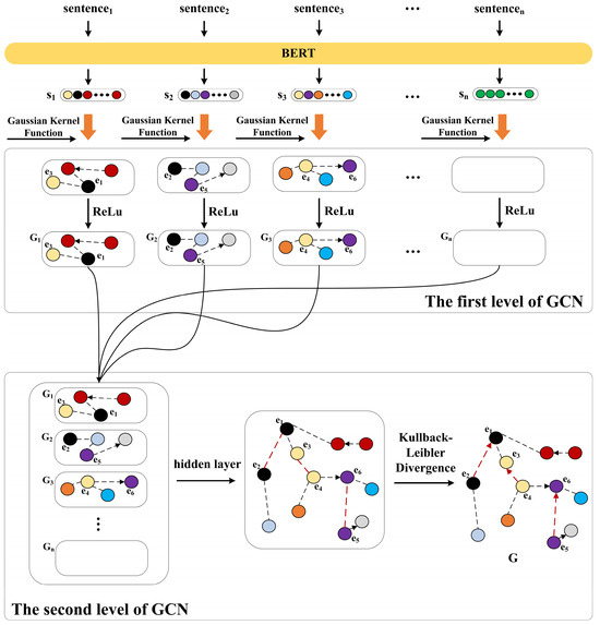 Document-Level Causal Event Extraction Enhanced by Temporal Relations Using Dual-Channel Neural ...