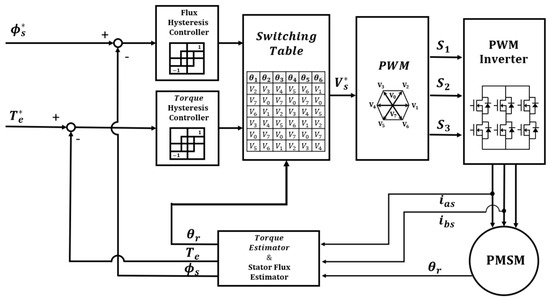 An Improved MTPA Control Method Based on DTC-SVM Using D-Axis Flux ...