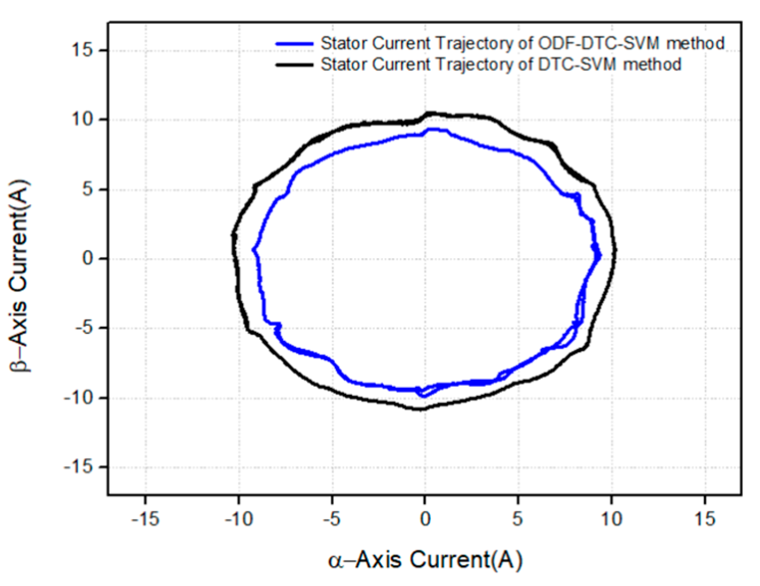 An Improved MTPA Control Method Based on DTC-SVM Using D-Axis Flux Optimization