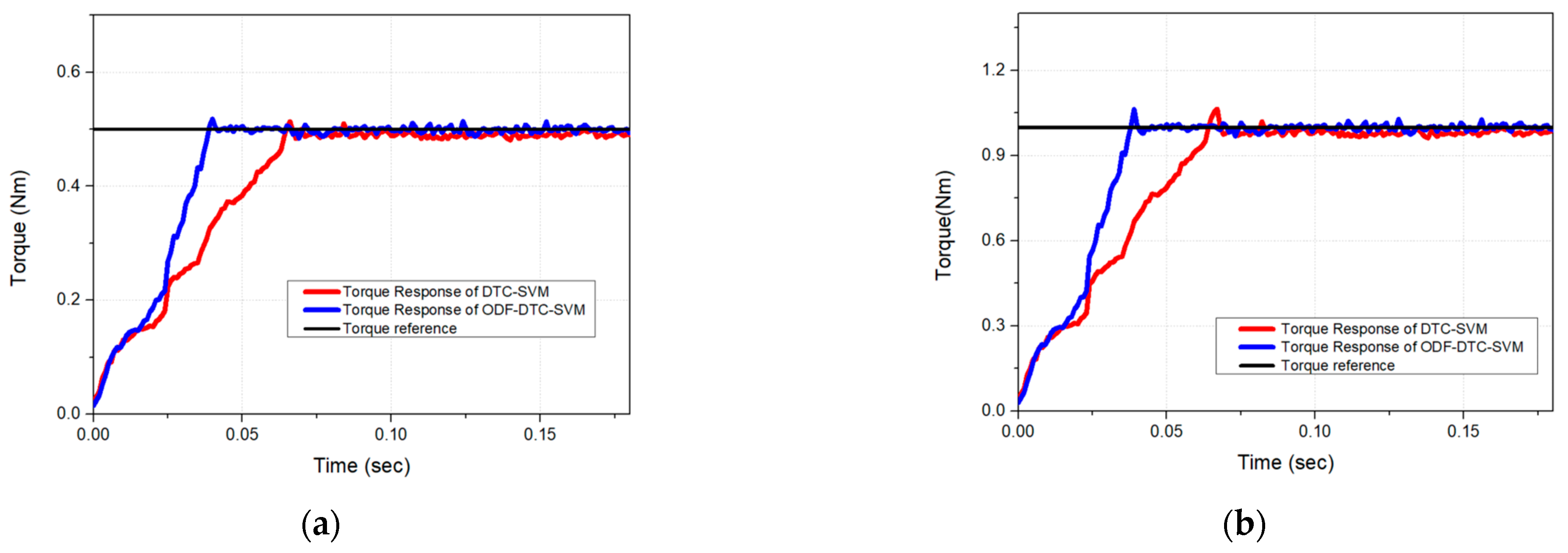 An Improved MTPA Control Method Based on DTC-SVM Using D-Axis Flux Optimization