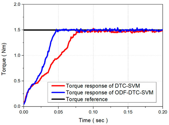 An Improved MTPA Control Method Based on DTC-SVM Using D-Axis Flux Optimization