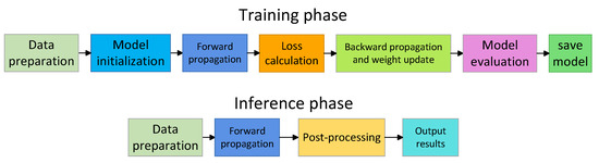 MFA-YOLO: Multi-Scale Fusion and Attention-Based Object Detection for ...