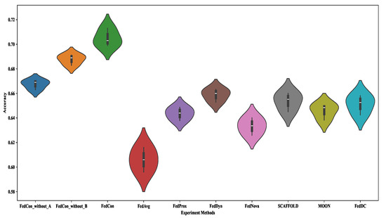 FedCon: Scalable and Efficient Federated Learning via Contribution-Based Aggregation