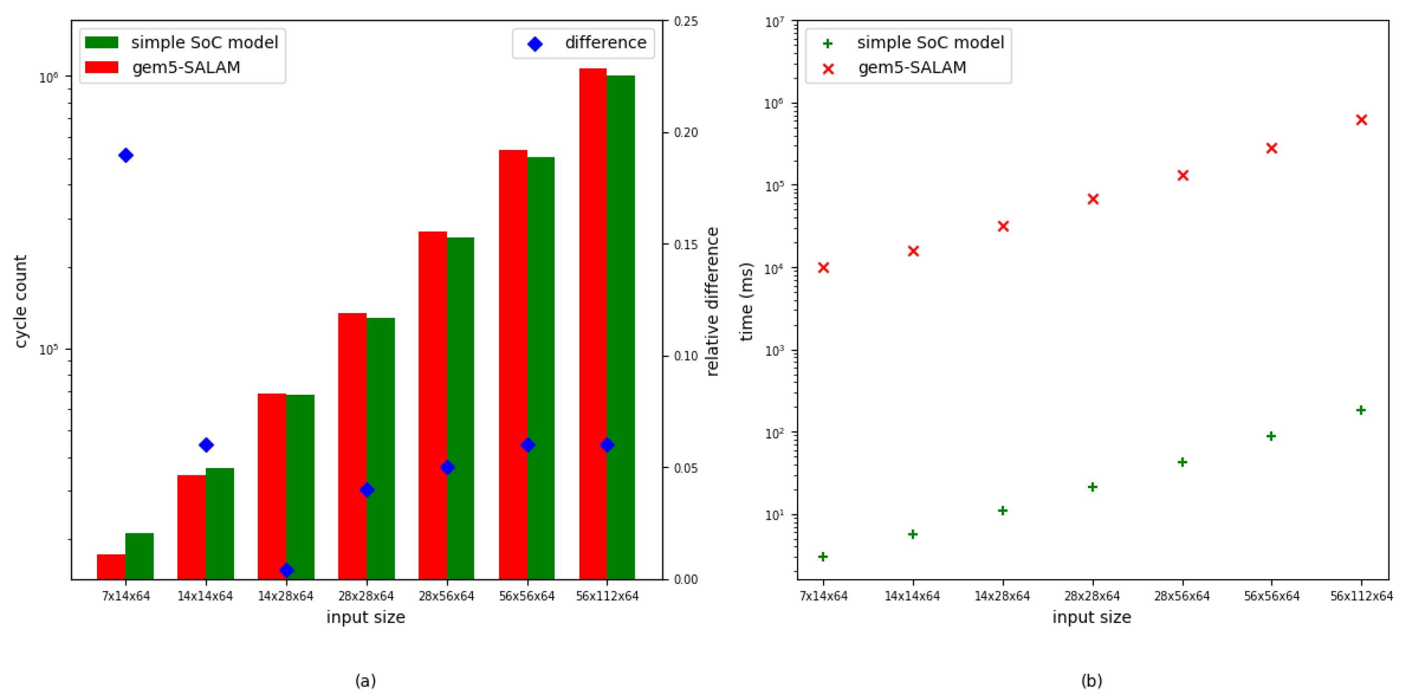 Efficient Modeling and Usage of Scratchpad Memory for Artificial Intelligence Accelerators