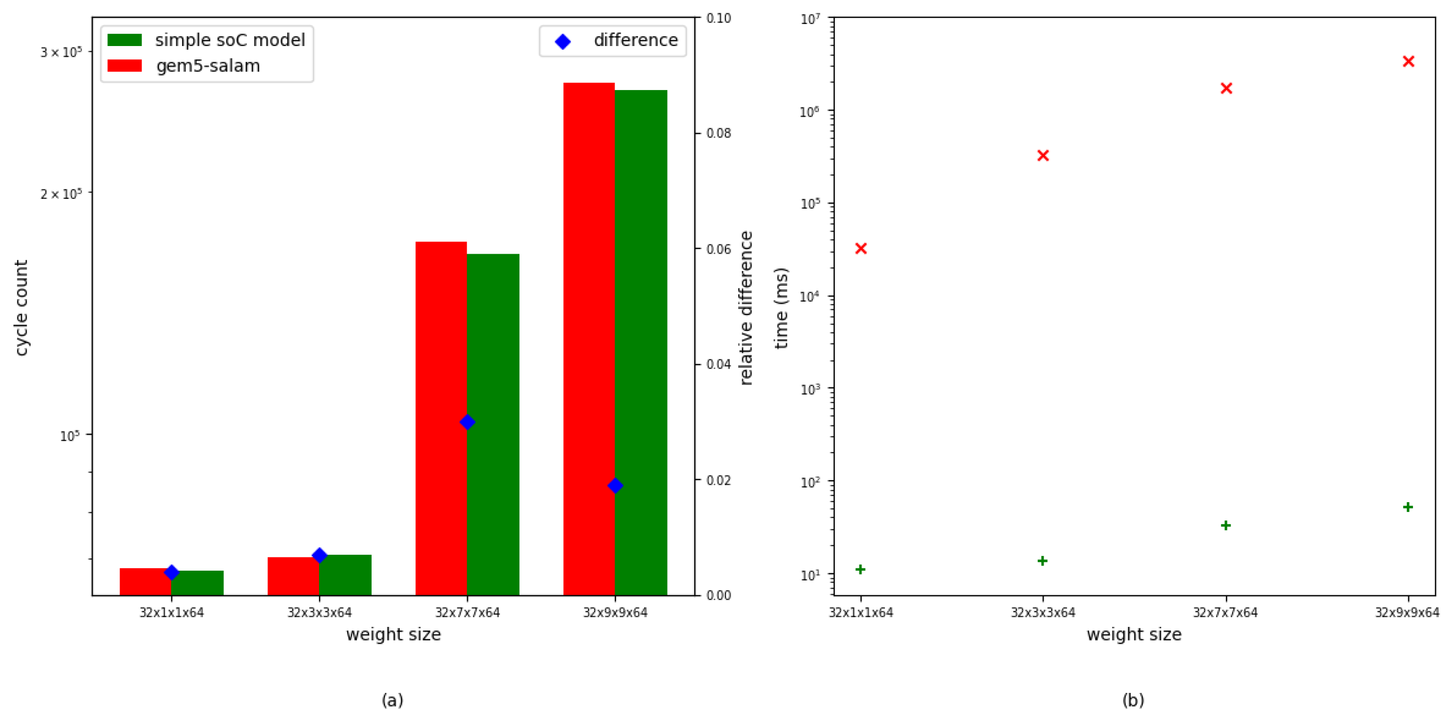 Efficient Modeling and Usage of Scratchpad Memory for Artificial Intelligence Accelerators