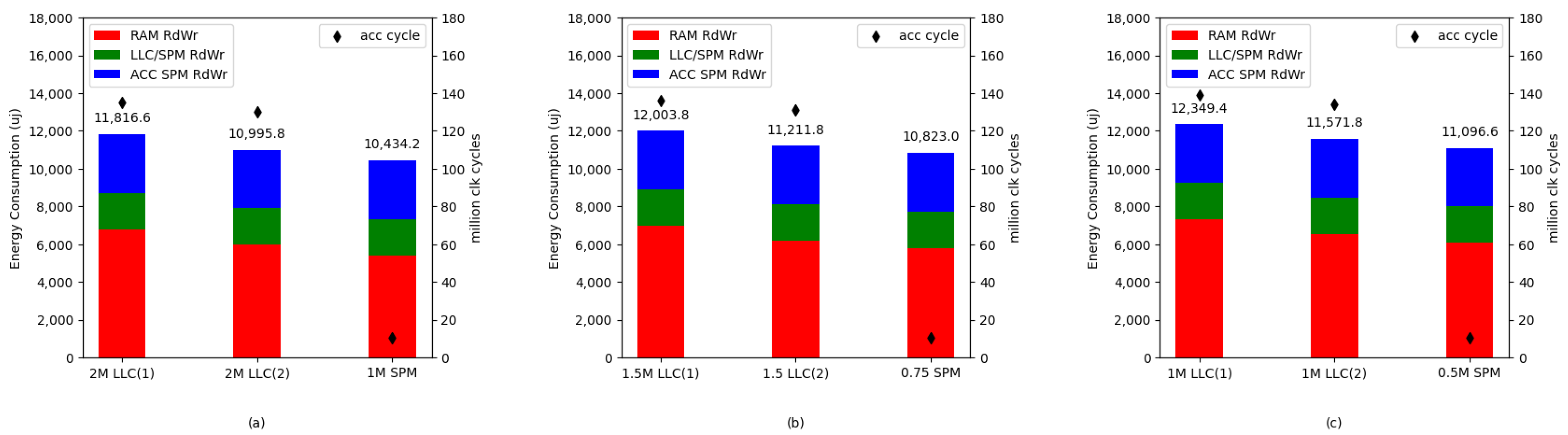 Efficient Modeling and Usage of Scratchpad Memory for Artificial Intelligence Accelerators