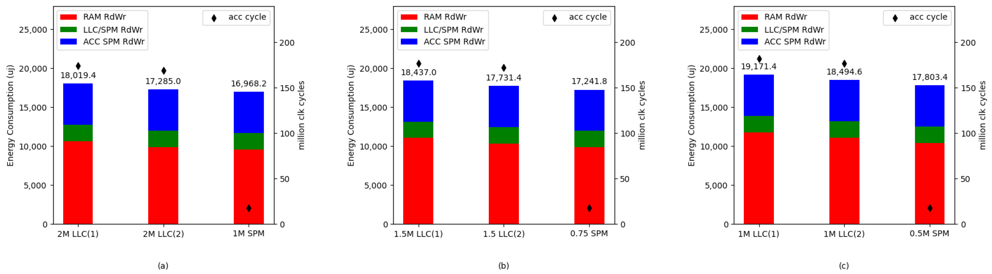 Efficient Modeling and Usage of Scratchpad Memory for Artificial Intelligence Accelerators
