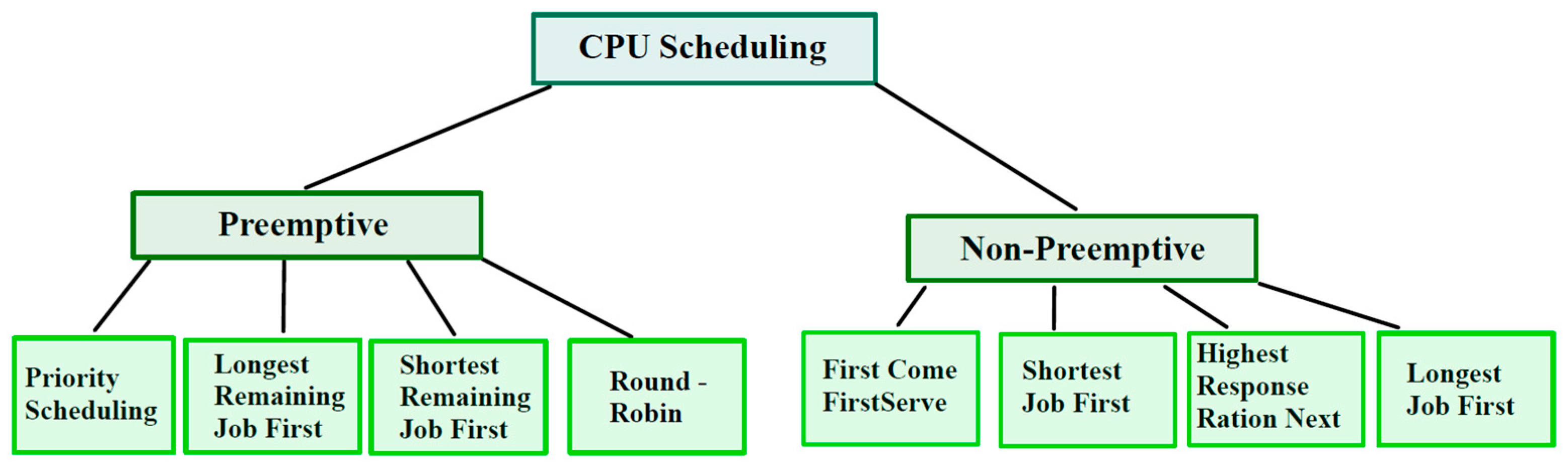 A Survey of Advancements in Scheduling Techniques for Efficient Deep Learning Computations on GPUs