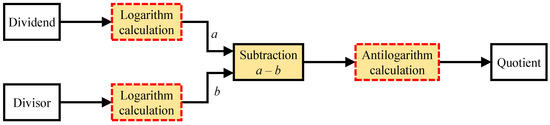 Accelerating Pattern Recognition with a High-Precision Hardware Divider ...
