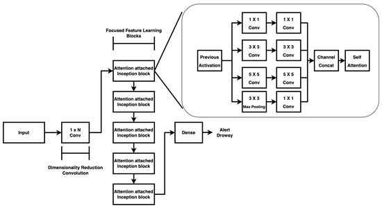 In-Depth Inception–Attention Time Model: An Application for Driver ...