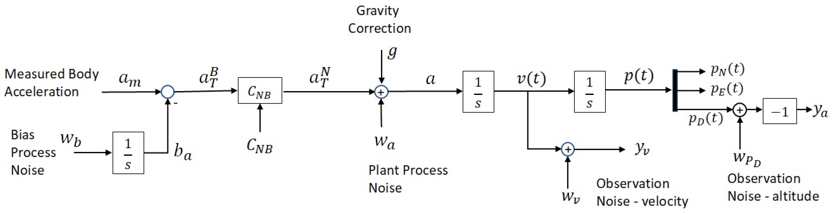 Accelerometer Bias Estimation for Unmanned Aerial Vehicles Using Extended Kalman Filter-Based ...