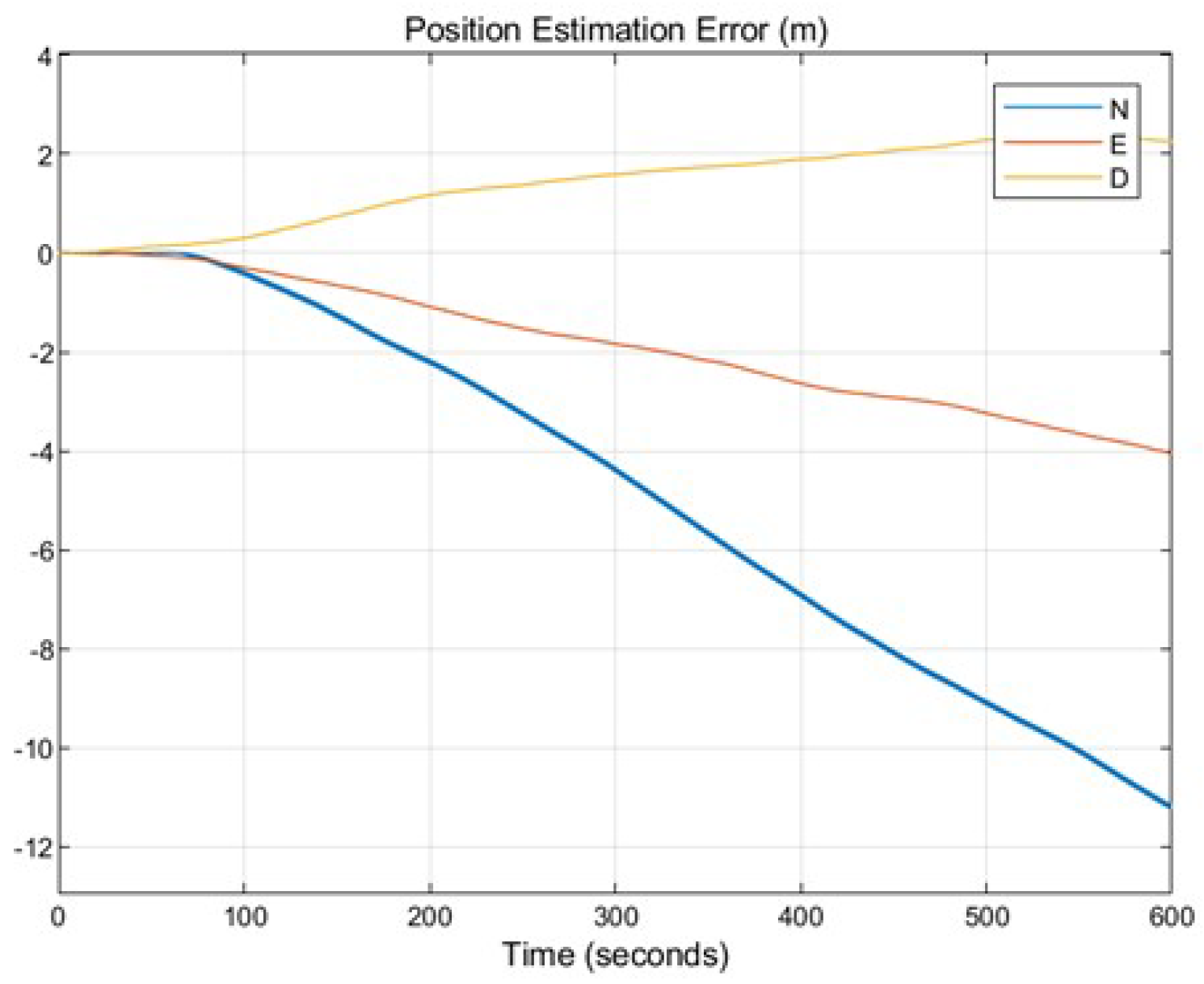 Accelerometer Bias Estimation for Unmanned Aerial Vehicles Using Extended Kalman Filter-Based ...