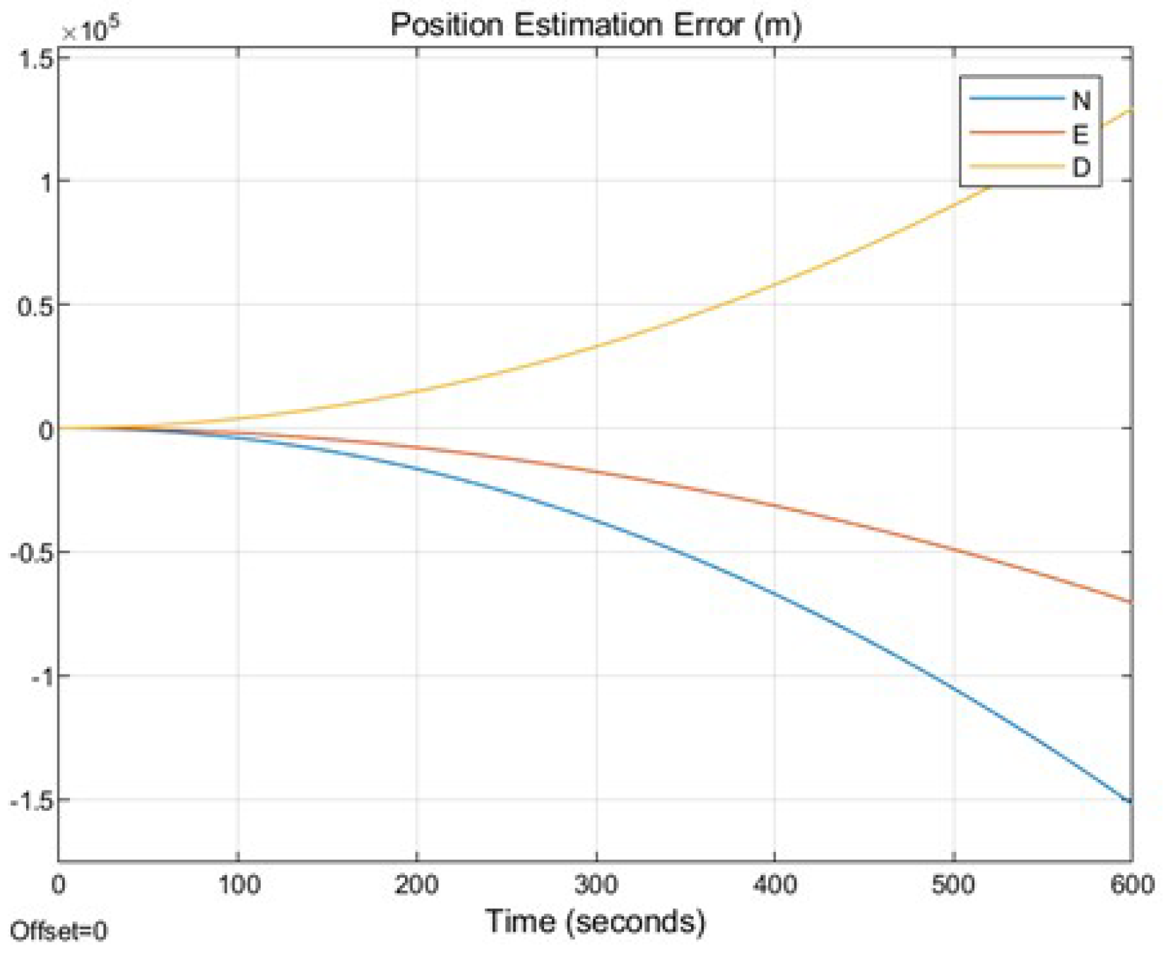Accelerometer Bias Estimation for Unmanned Aerial Vehicles Using Extended Kalman Filter-Based ...