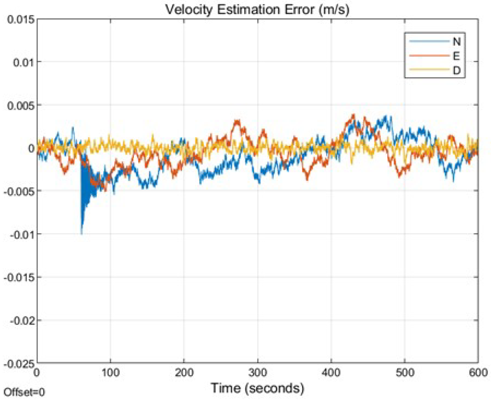 Accelerometer Bias Estimation for Unmanned Aerial Vehicles Using Extended Kalman Filter-Based ...