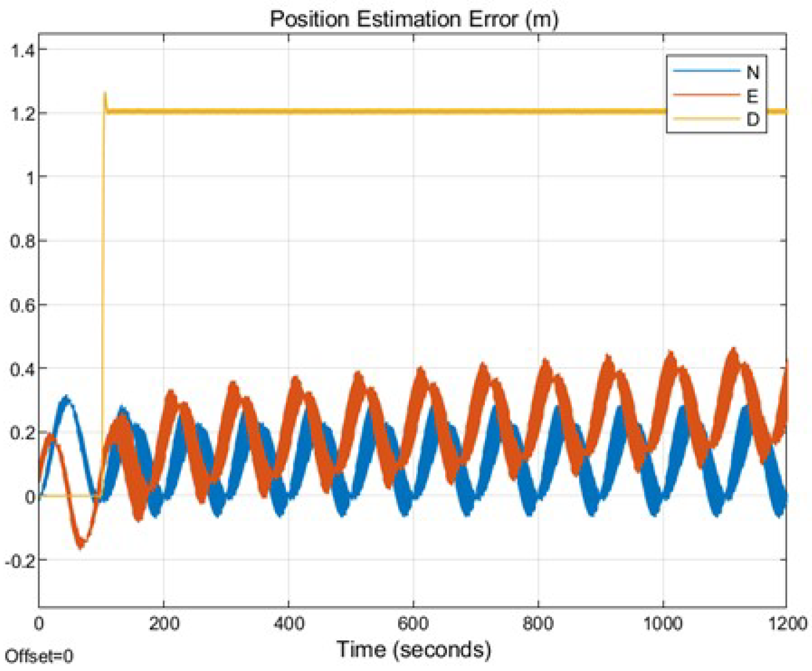 Accelerometer Bias Estimation for Unmanned Aerial Vehicles Using Extended Kalman Filter-Based ...