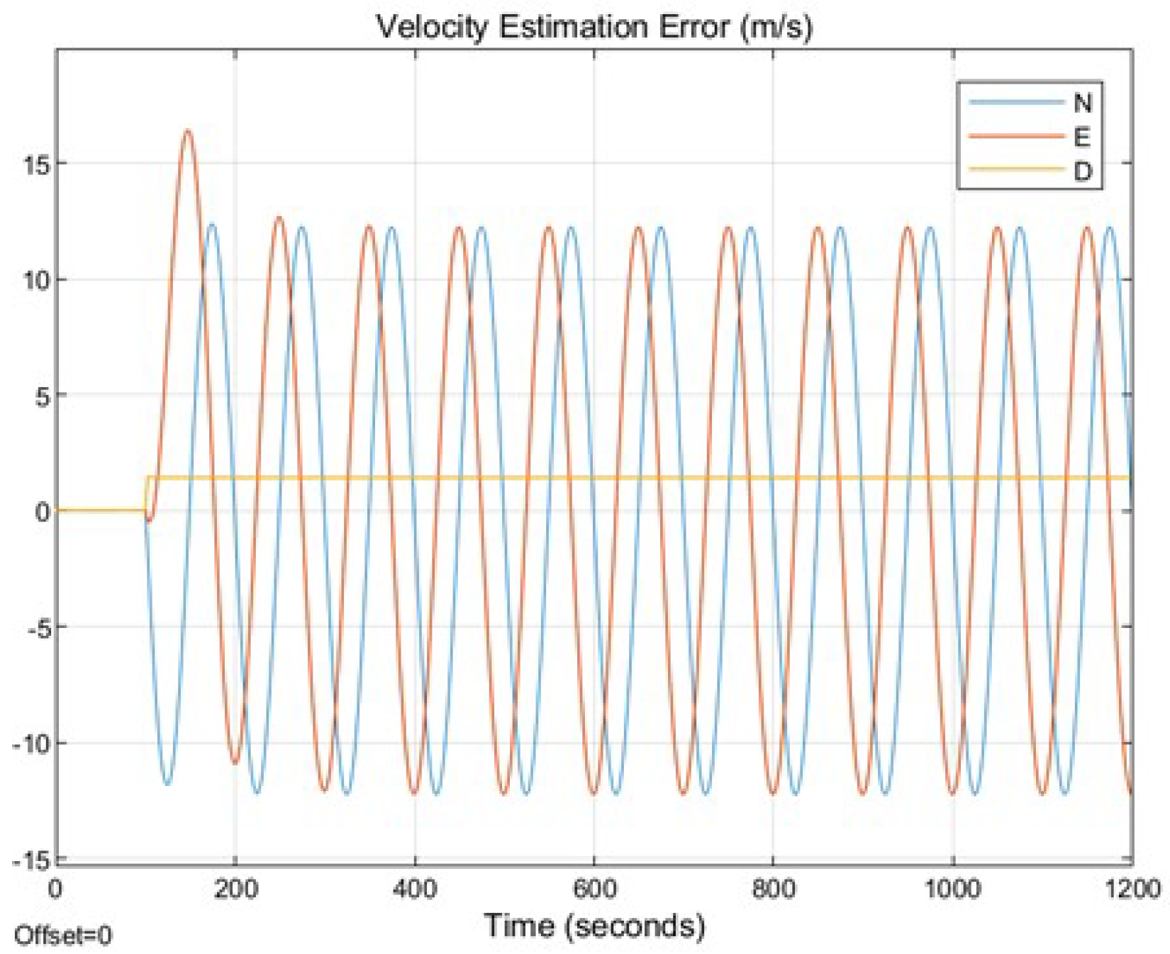 Accelerometer Bias Estimation for Unmanned Aerial Vehicles Using Extended Kalman Filter-Based ...