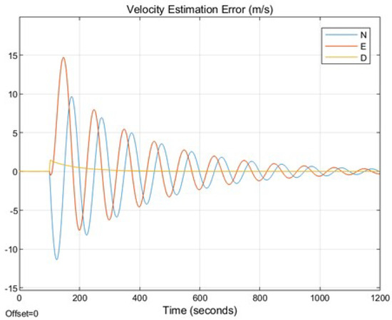 Accelerometer Bias Estimation for Unmanned Aerial Vehicles Using Extended Kalman Filter-Based ...