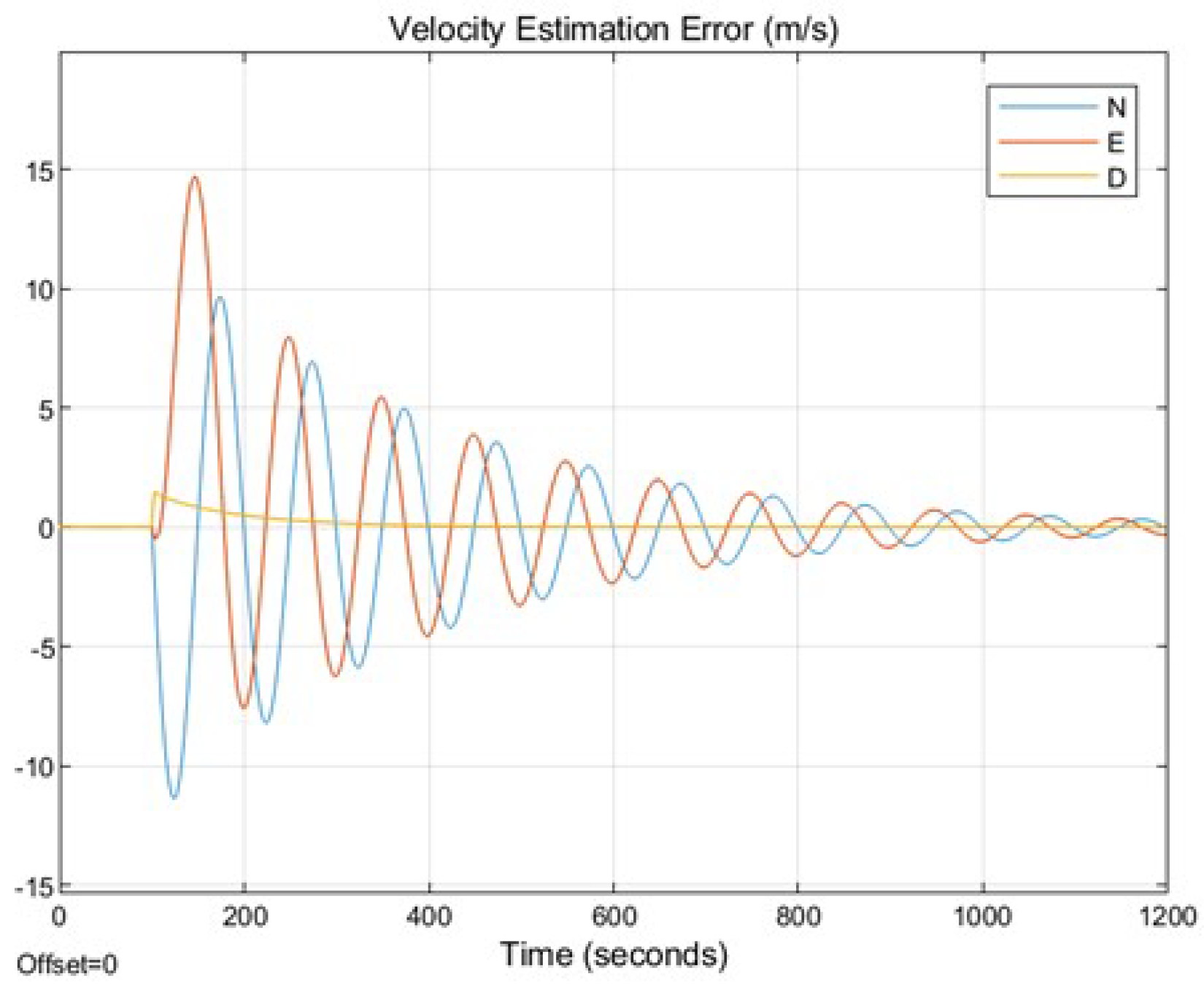 Accelerometer Bias Estimation for Unmanned Aerial Vehicles Using Extended Kalman Filter-Based ...