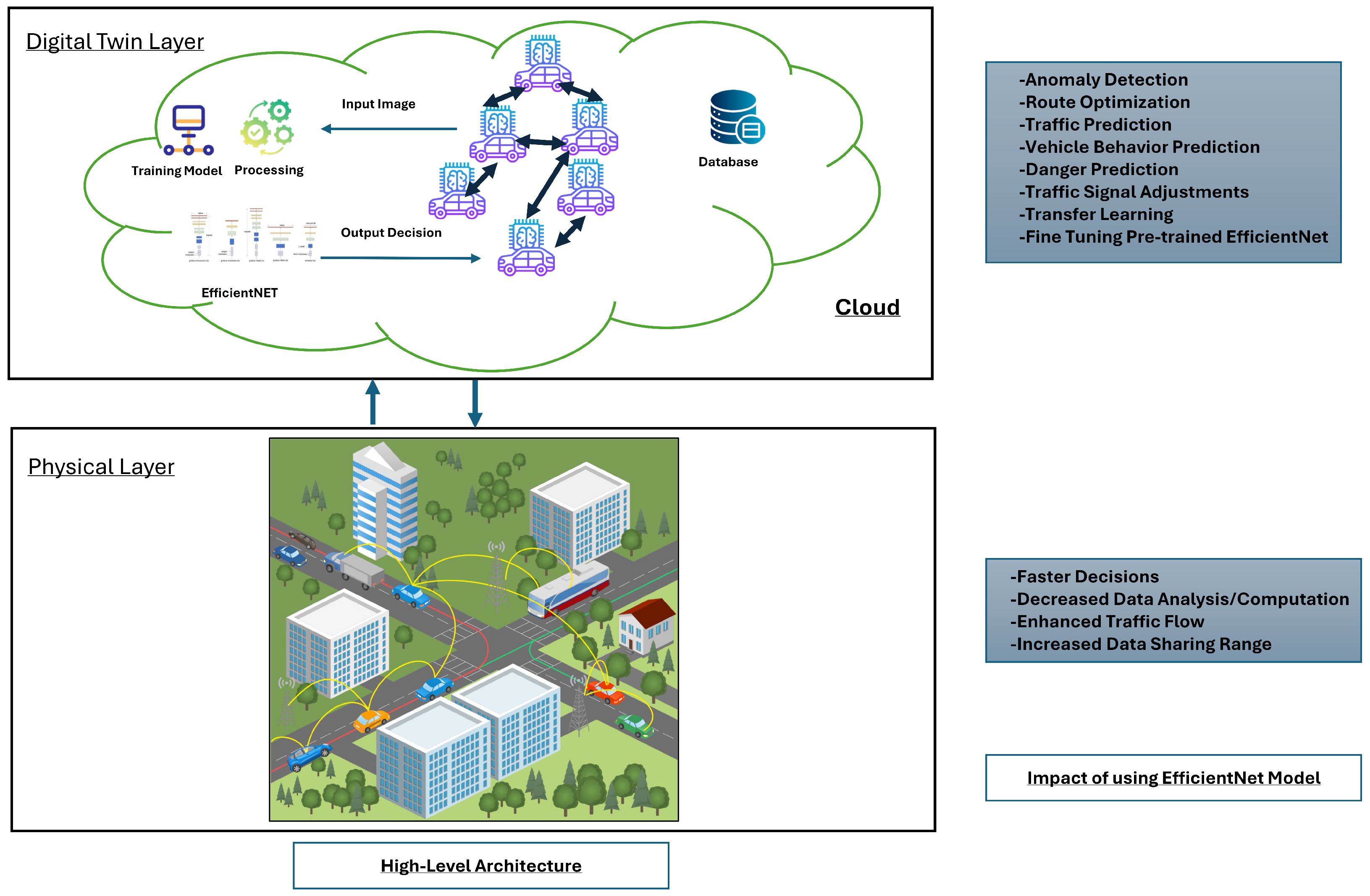 Optimized Real-Time Decision Making with EfficientNet in Digital Twin-Based Vehicular Networks