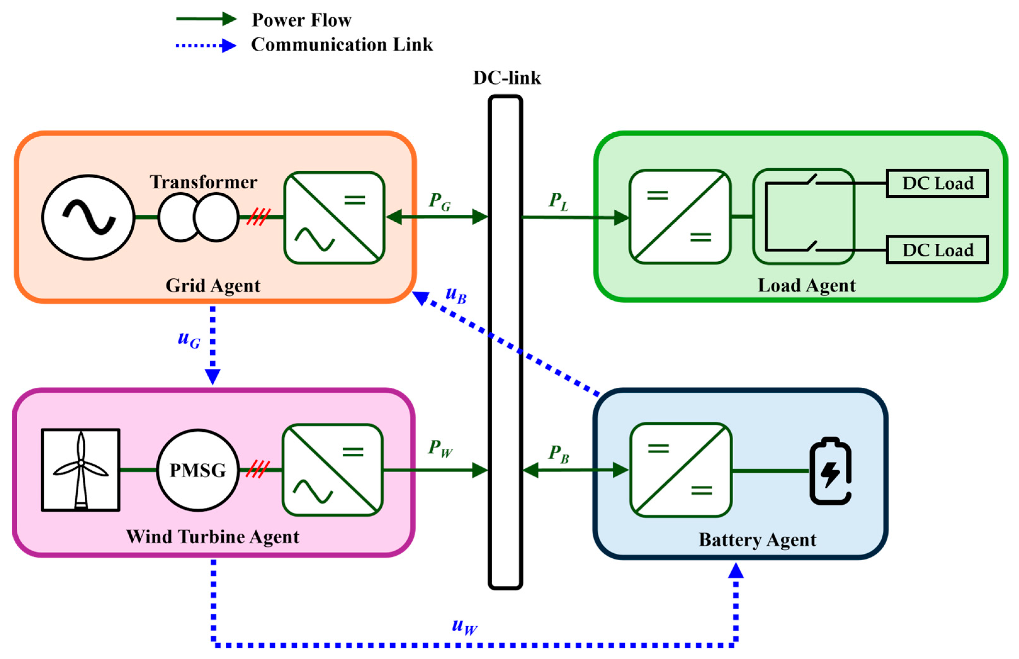 Hybrid Control Strategy for DC Microgrid Against False Data Injection Attacks and Sensor Faults ...