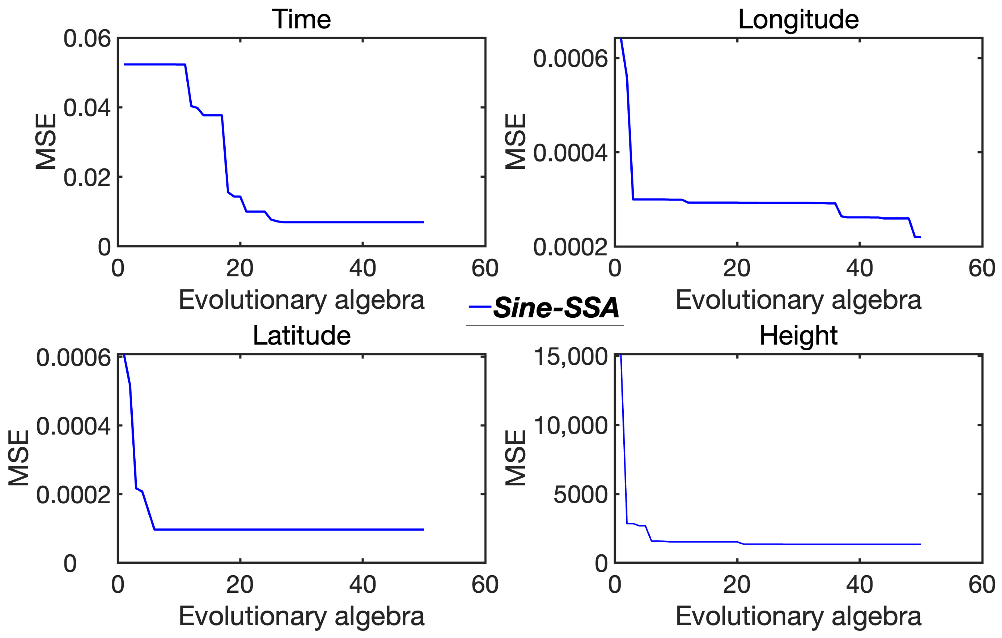 4D Track Prediction Based on BP Neural Network Optimized by Improved Sparrow Algorithm