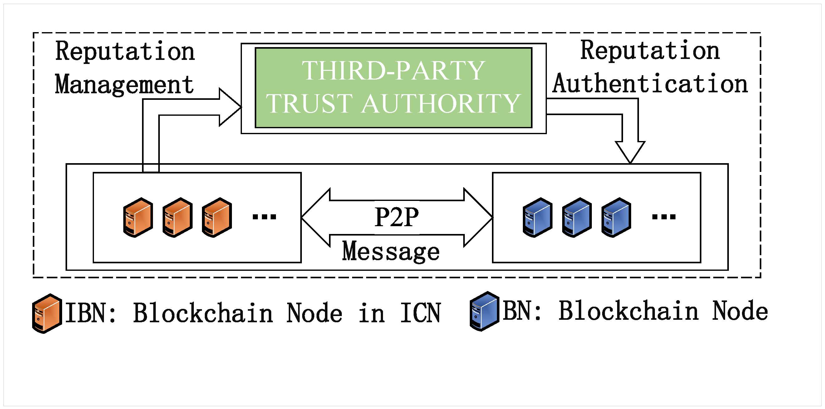 Reputation Consensus Mechanism for Blockchain Based on Information-Centric Networking