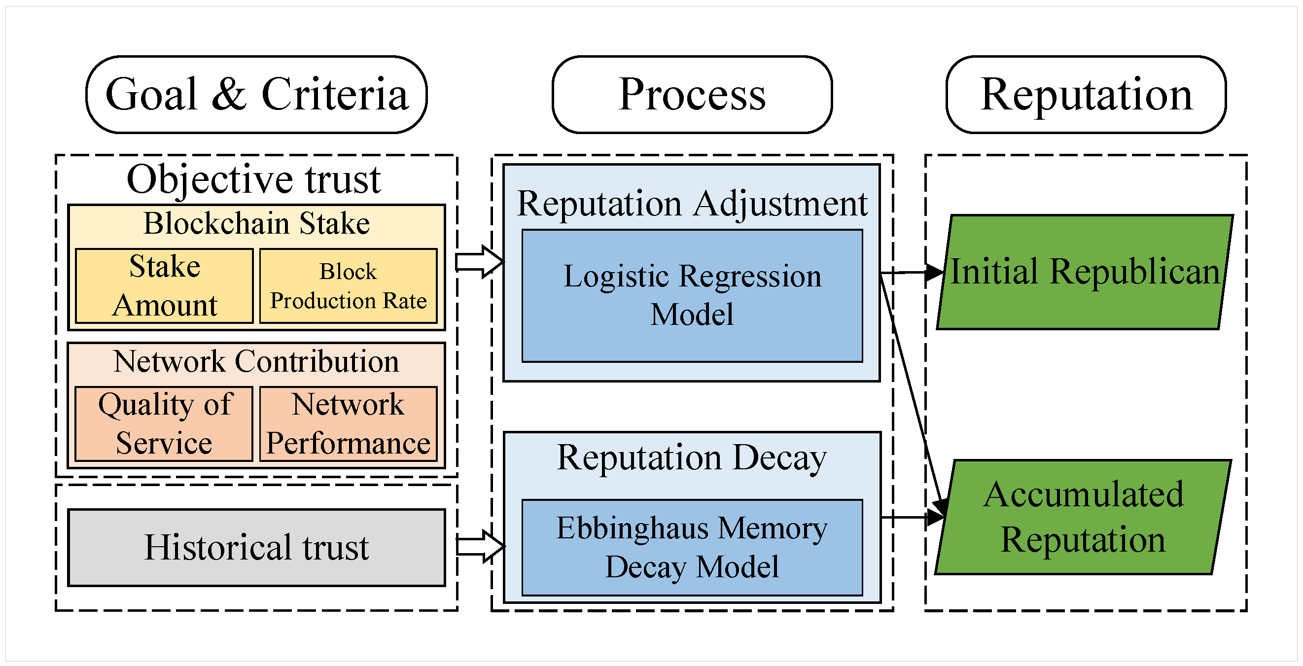 Reputation Consensus Mechanism for Blockchain Based on Information-Centric Networking