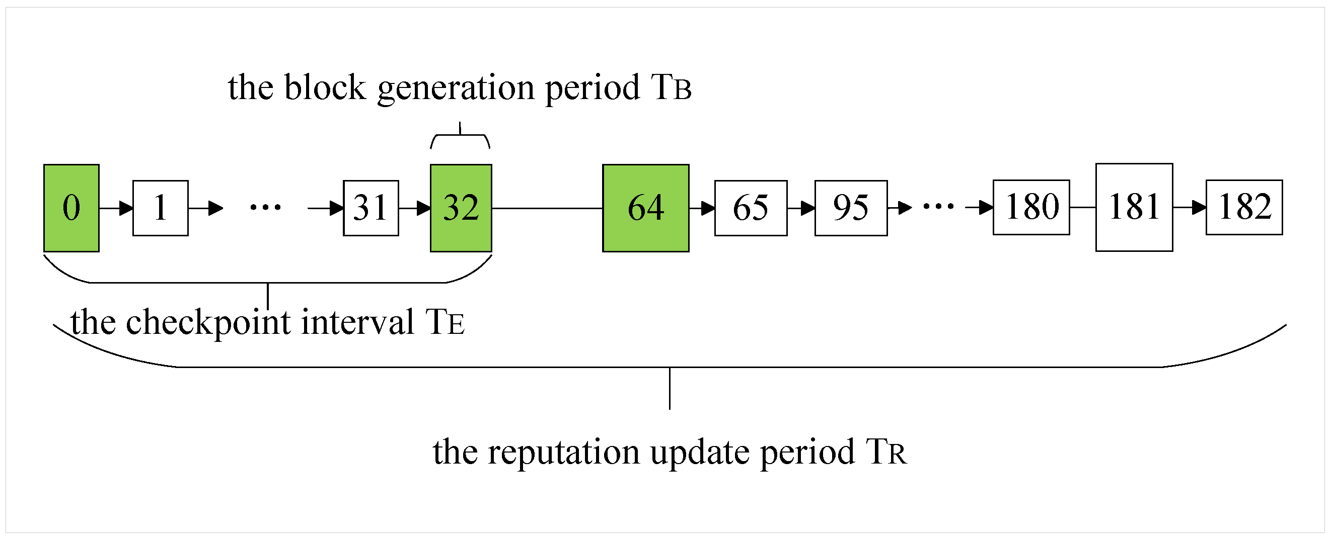 Reputation Consensus Mechanism for Blockchain Based on Information-Centric Networking
