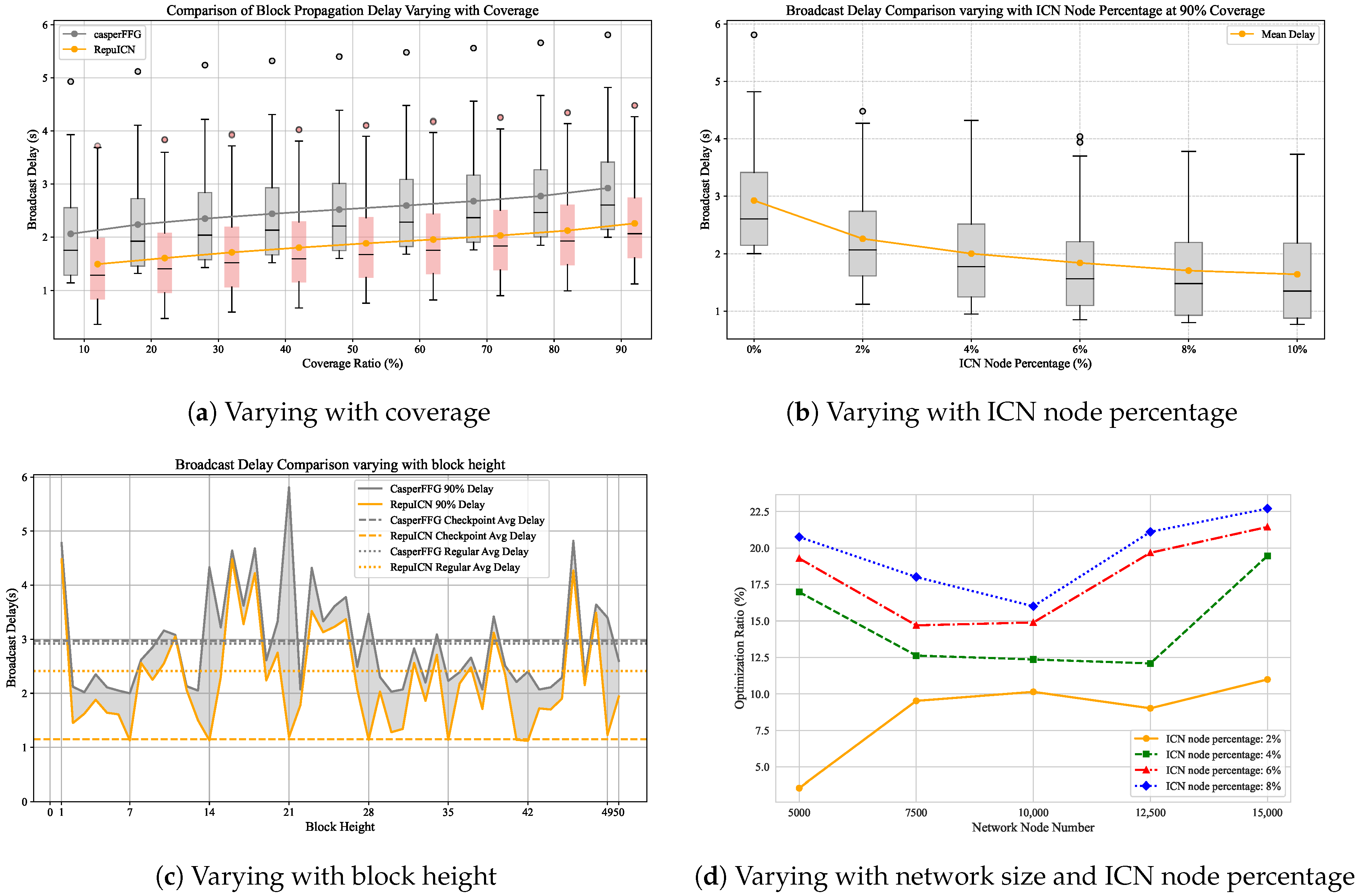 Reputation Consensus Mechanism for Blockchain Based on Information-Centric Networking
