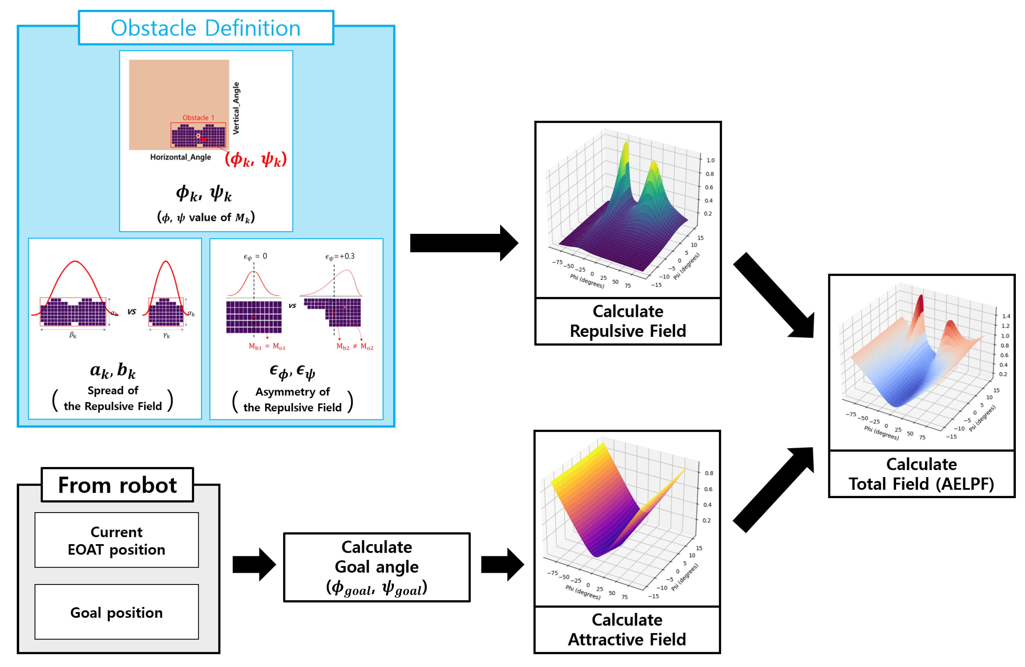 Asymmetry Elliptical Likelihood Potential Field for Real-Time Three-Dimensional Collision ...