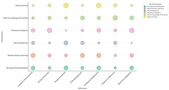 The Role of Machine Learning in AR/VR-Based Cognitive Therapies: A Systematic Review for Mental ...