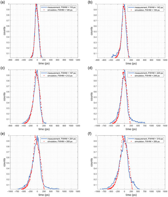 An Efficient Simplified SPAD Timing Jitter Model in Verilog-A for ...